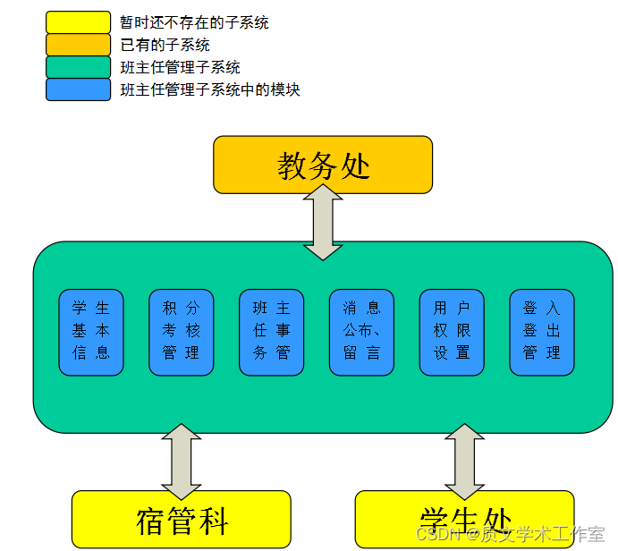 JAVA 班主任管理系统设计与实践（论文+源码）_Nueve_班主任服务系统-CSDN博客