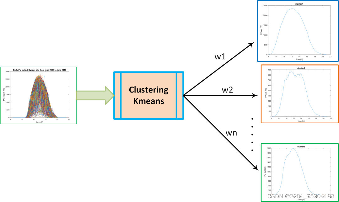主题：基于k-means算法的光伏时间序列聚类 光伏聚类 K-means聚类 时间序列_matlab 聚类算法 光伏-CSDN博客