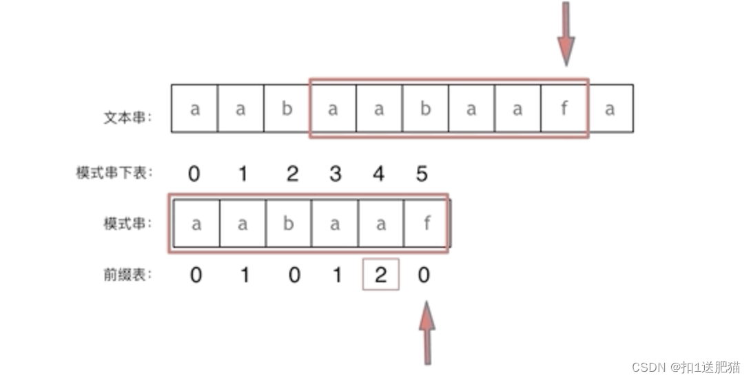 代码随想录day9 KMP算法/golang实现strStr_golang string找到第一个元素下标-CSDN博客