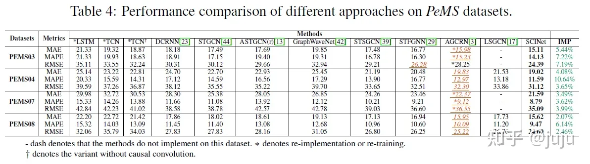 时间序列-预测-模型-2021：SCINet_scinet模型-CSDN博客