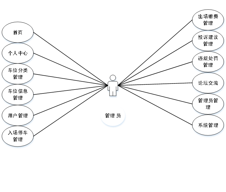 【附源码】停车场管理系统源码毕业论文答辩ppt齐全java开发ssm框架javaweb Javaee项目,可做计算机毕业设计或课程设计