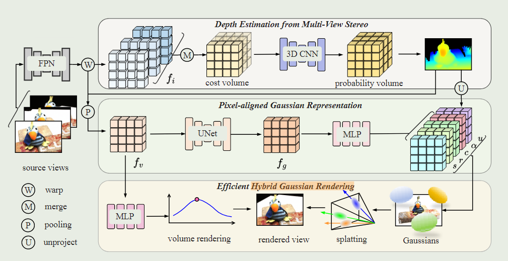 Fast Generalizable Gaussian Splatting Reconstruction from Multi-View Stereo（CVPR）----------MVS ...