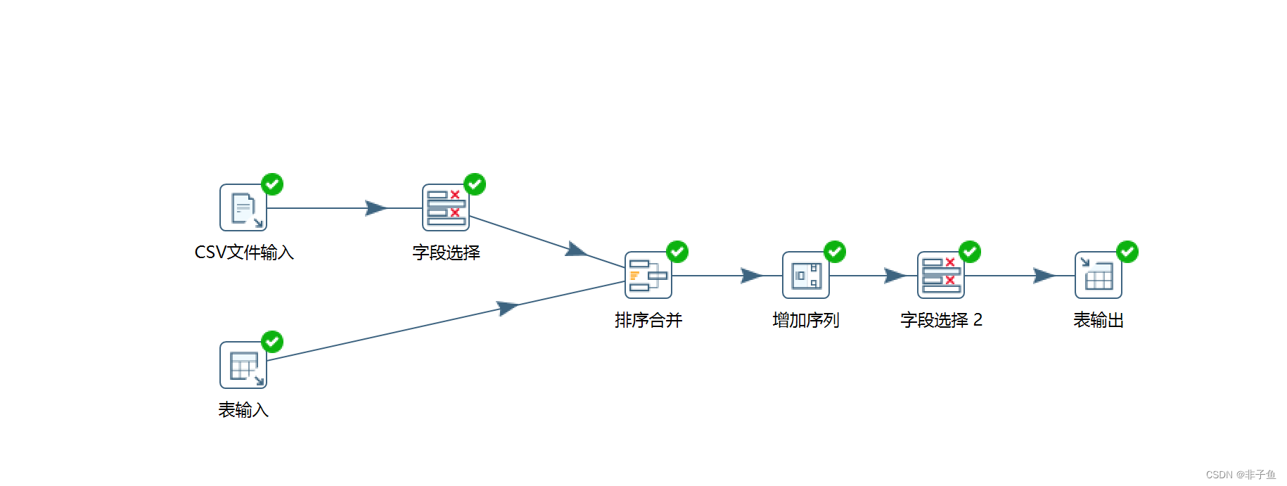 第六章——数据转换（案例一：多数据源合并）_数据转换 系统案例-CSDN博客