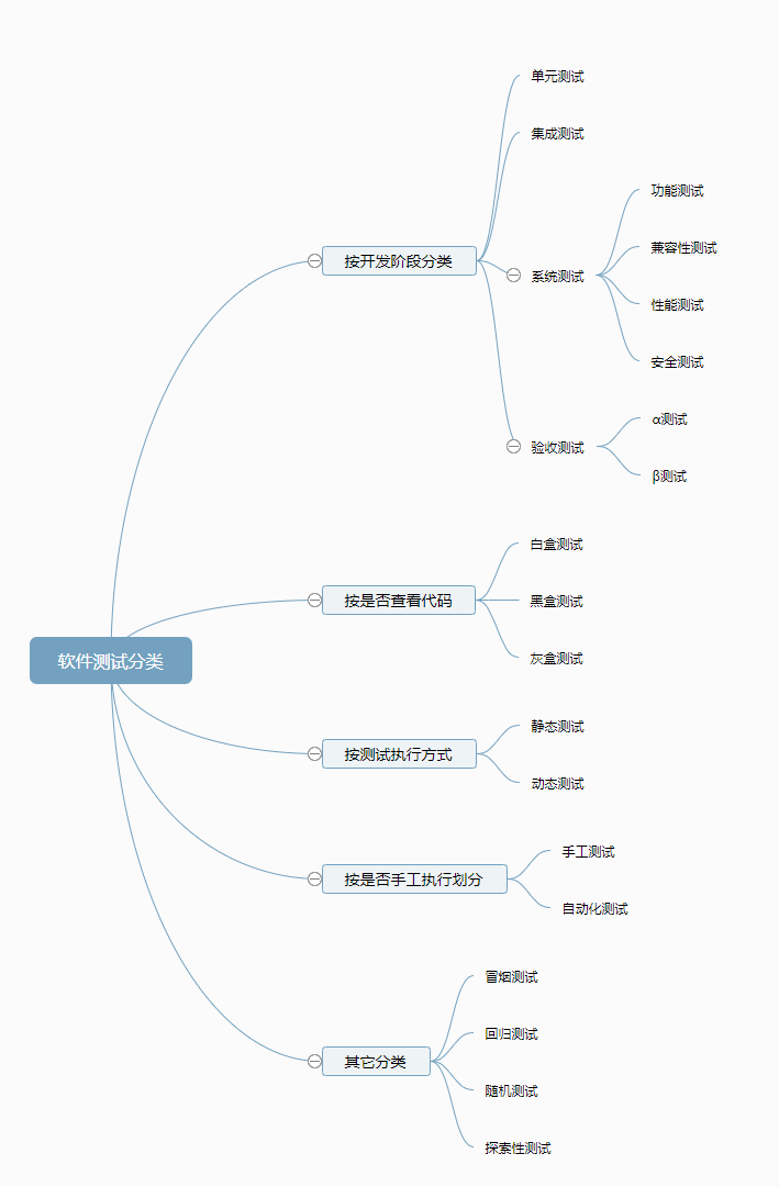 软件测试分类与分层测试体系概览 Csdn博客 