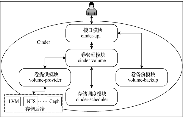 OpenStack Cinder组件详解与操作指南-CSDN博客