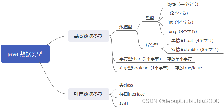 Java数据类型、基本数据类型转换、基本数据类型和string转换java的string类与数值类型数据的相互转化 Csdn博客 4341