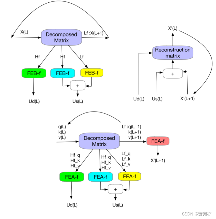 FEDformer: Frequency Enhanced Decomposed Transformer for Long-term Series Forecasting-CSDN博客