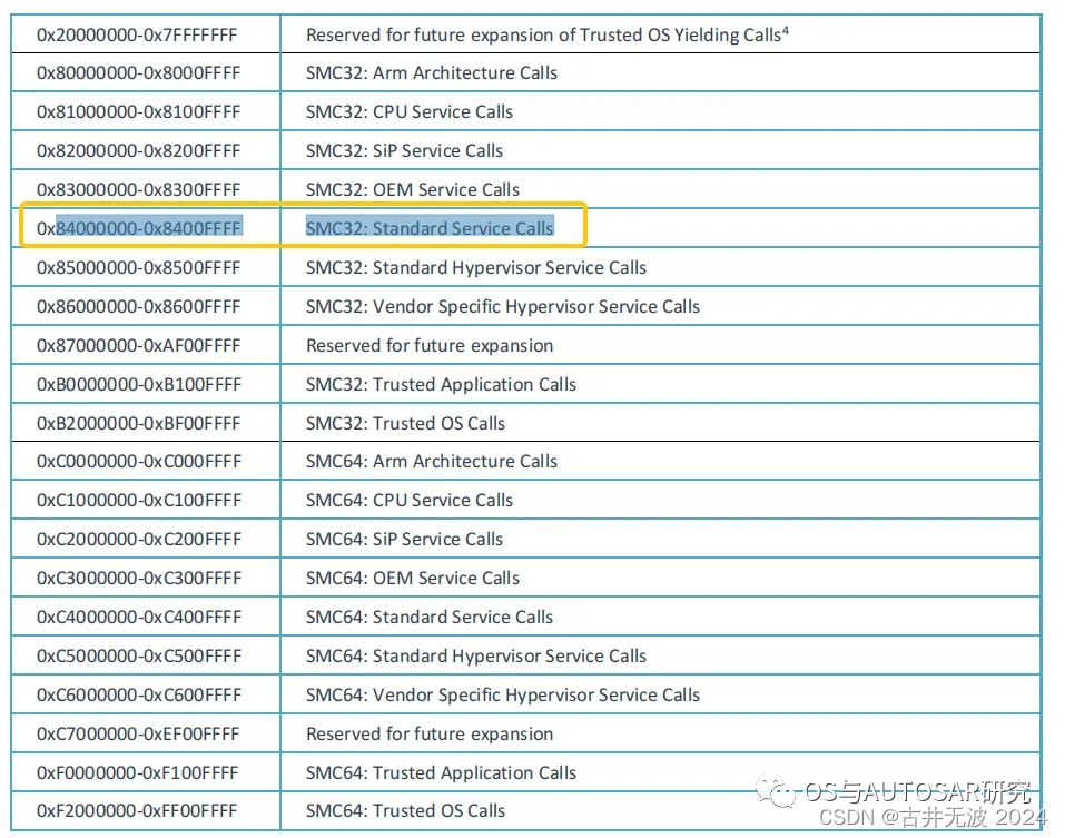 arm64电源管理之PSCI_arm scpi-CSDN博客