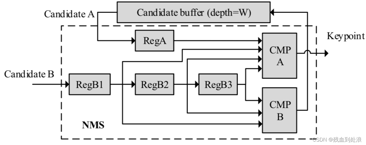 SLAM硬件加速之FPGA-base ORB(4)——Non-Maximum Suppression_slam 自适应非极大值抑制-CSDN博客