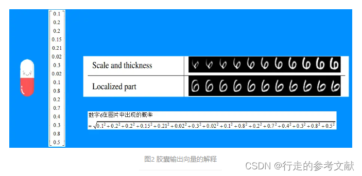 胶囊网络（Capsule Networks）-CSDN博客