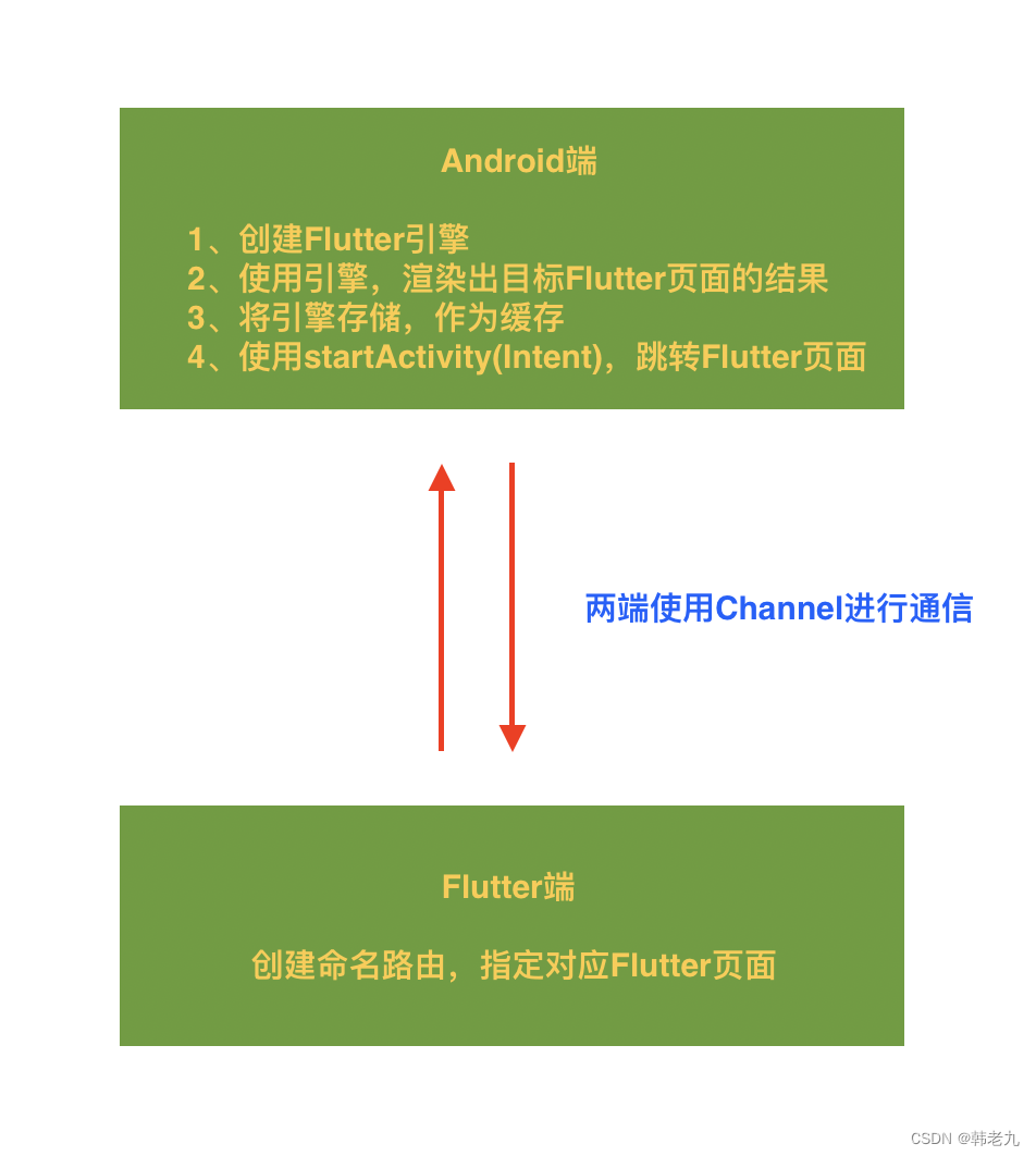 Flutter 和 Android原生（Activity、Fragment）相互跳转、传参_flutteractivity-CSDN博客