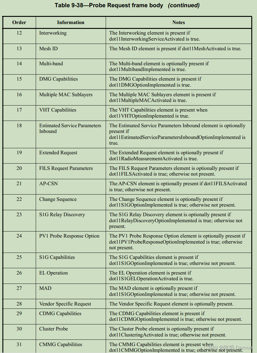 【80211-2022】【学习记录】【第九章】管理帧 Probe Reques_802.11 operating classes table-CSDN博客