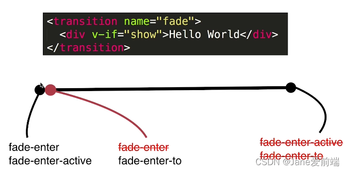 Vue07---vue中的css动画原理及animate.css使用_vue transition animate.css-CSDN博客