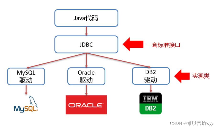 Jdbc连接mysql增删改查代码基础学习jdbc连接mysql数据库增删改查代码 Csdn博客