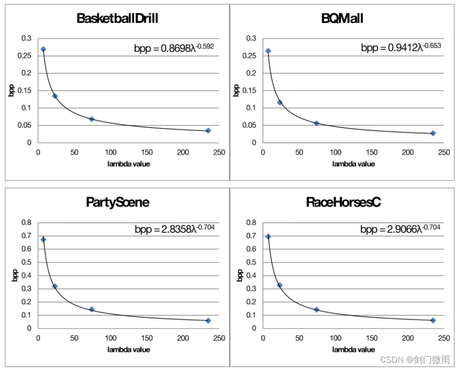 H265码率控制（一）之HM代码R-λ model介绍_hm h265-CSDN博客