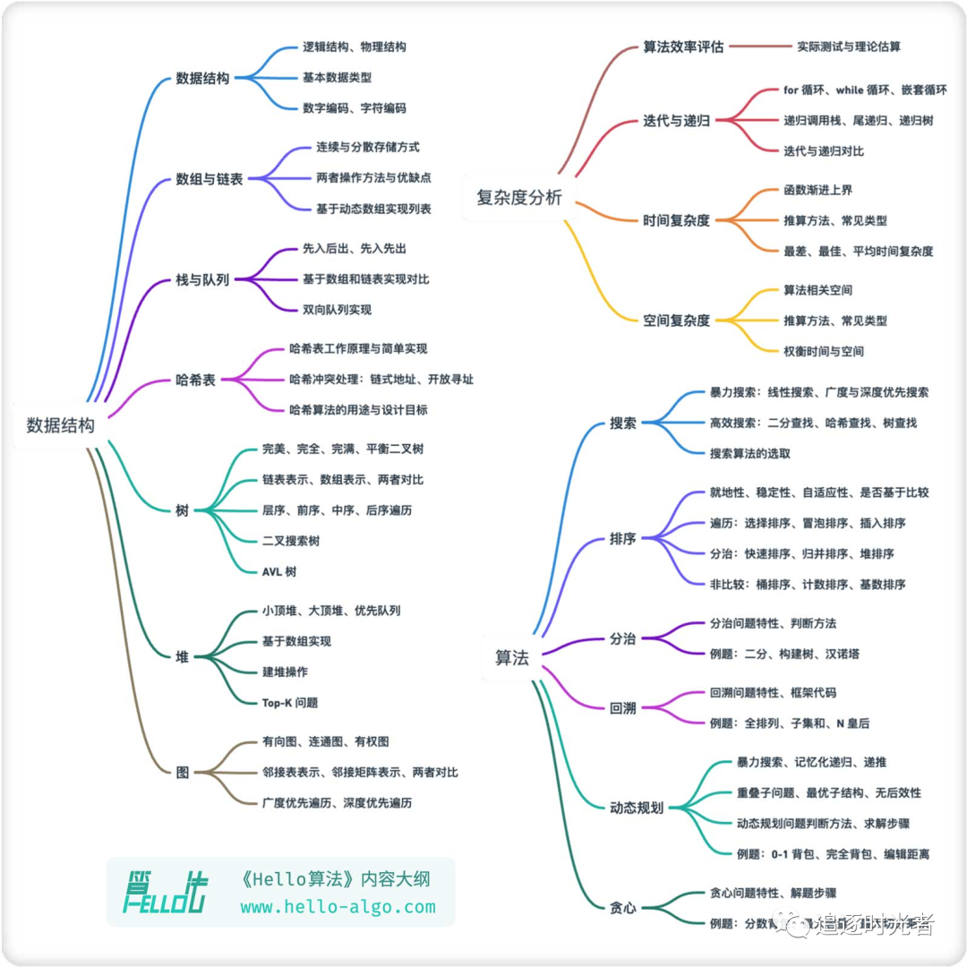 支持c的开源免费、新手友好的数据结构与算法入门教程 Hello算法hello Algo Csdn博客