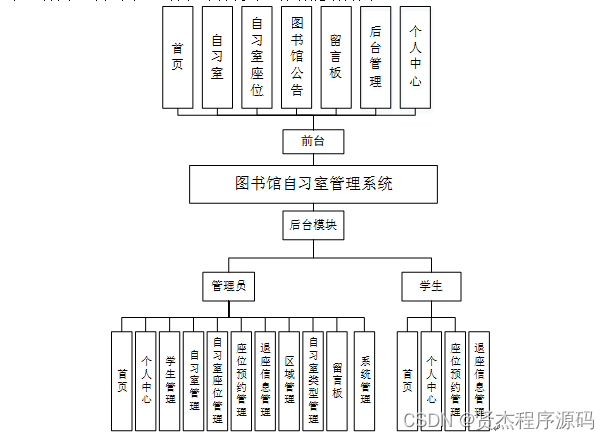 计算机毕设ssm图书馆自习室管理系统的分析与设计250p49【附源码】基于ssm的自习室分配系统的设计与实现设计说明书 Csdn博客