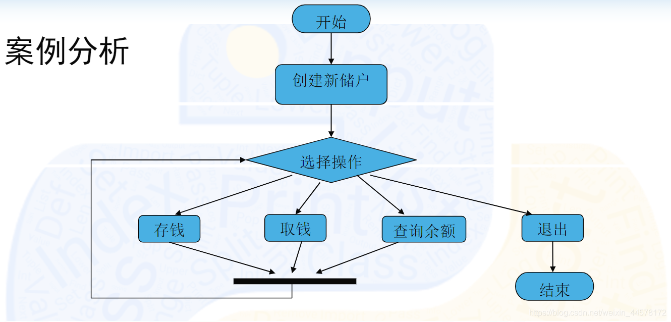 Python实现银行存取款案例——详细步骤源码python银行atm余额不为负 Csdn博客 0611