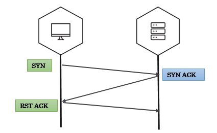 数据包处理利器——Scapy高级使用_scapy tcp flags-CSDN博客