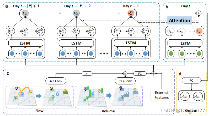 交通预测-STDN-论文阅读_revisiting spatial-temporal similarity: a deep lea-CSDN博客