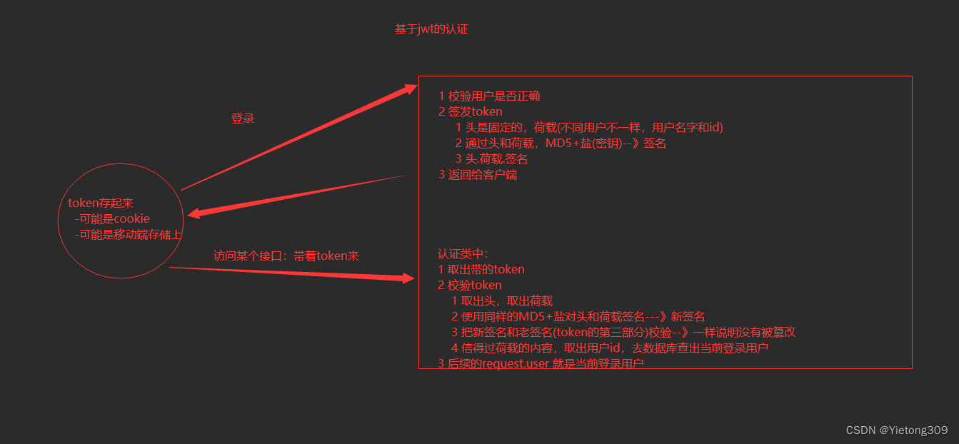 Cookie， Session 与 Token Jwtjwt Setcookie Csdn博客 