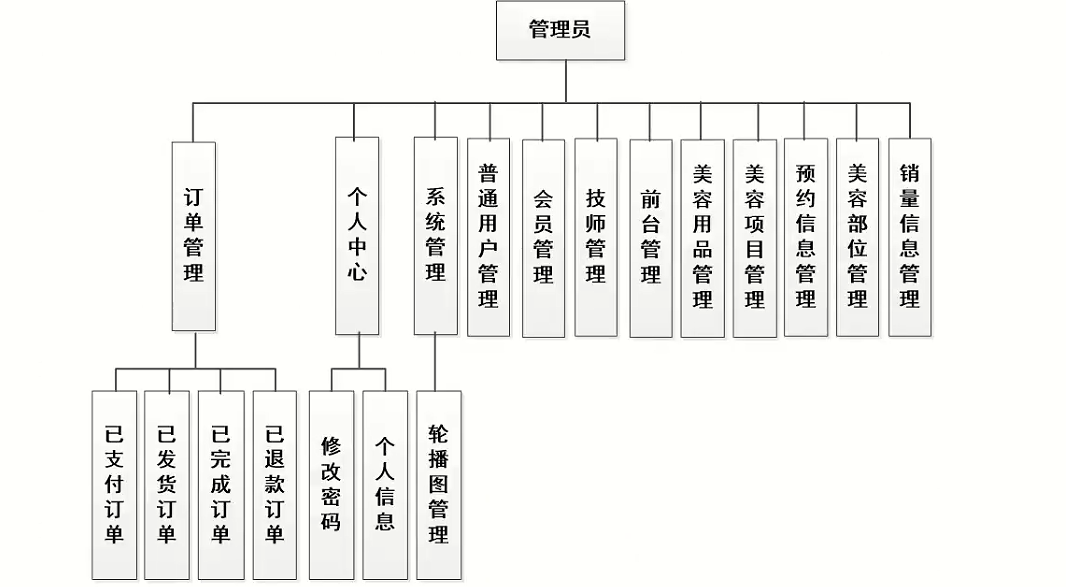 基于javaspringbootvue前后端分离美容院管理系统设计实现美容院后台管理系统项目前端 Csdn博客