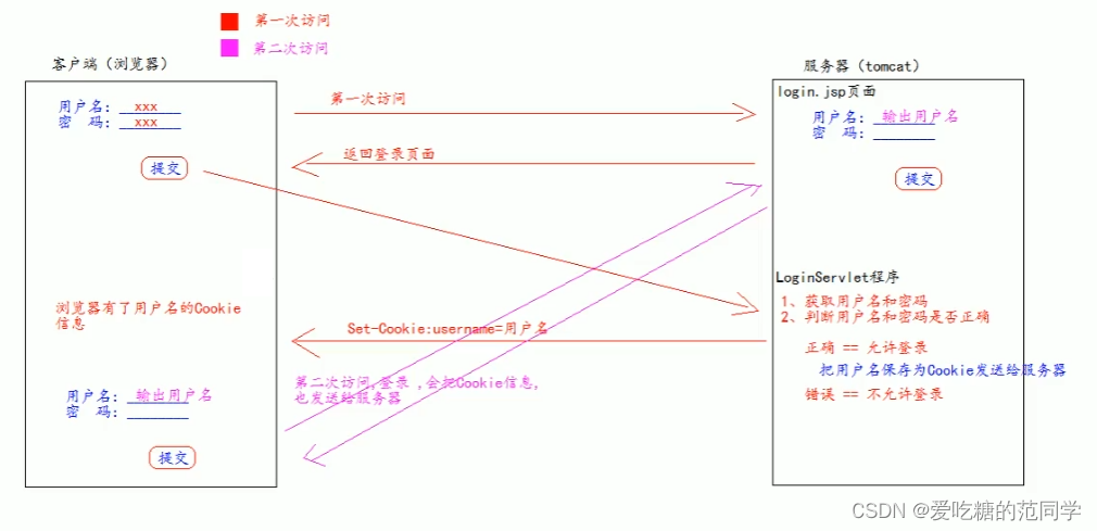 【JavaWeb】Cookie和Session解析_java request sessionid-CSDN博客