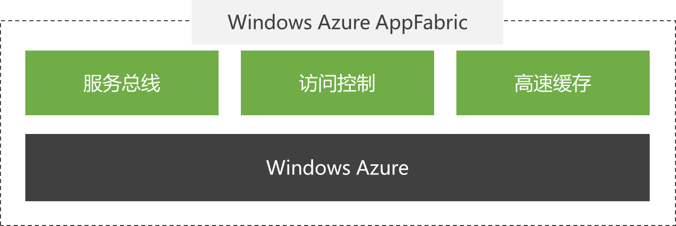 微软云计算[3]之Windows Azure AppFabric_microsoft_缘友一世-华为开发者空间