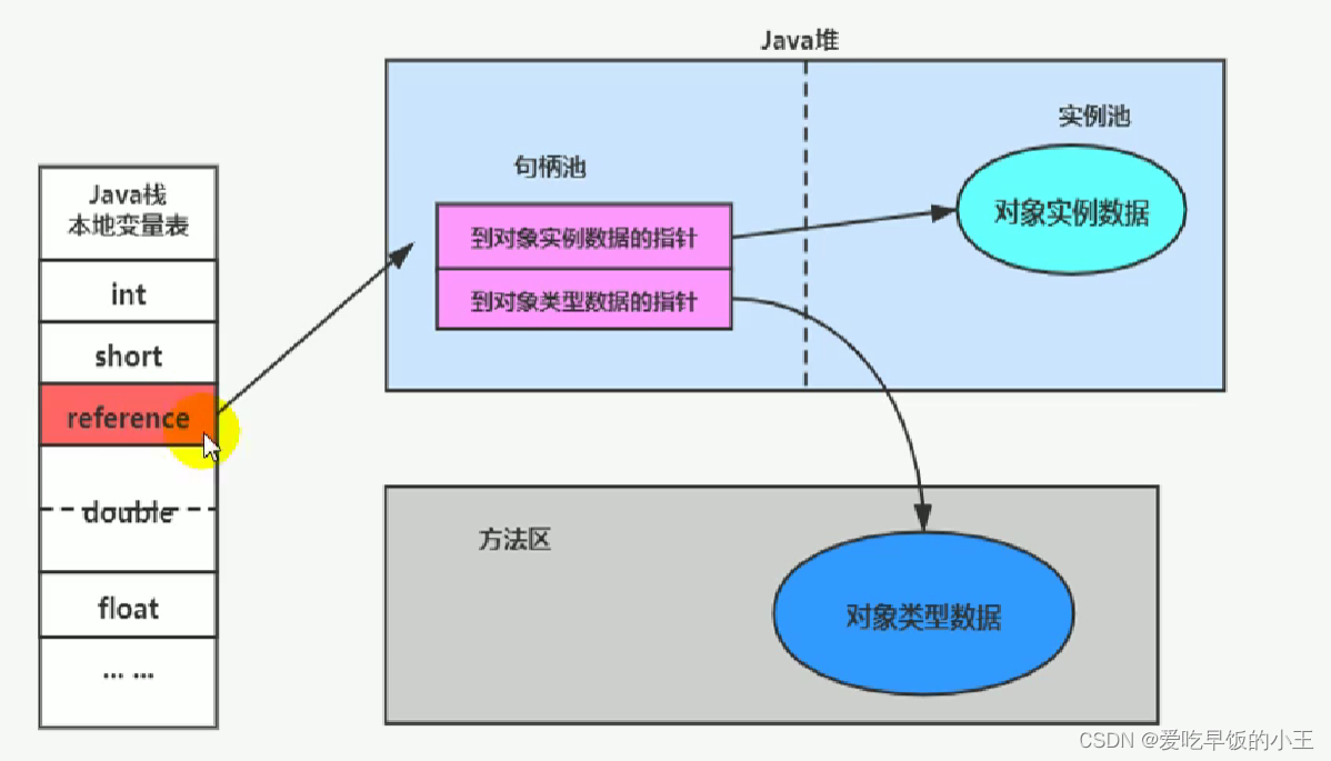 Jvm学习之对象的实例化、内存布局、访问定位java 对象头类型指针是指向instanceklass还是javalangclass Csdn博客