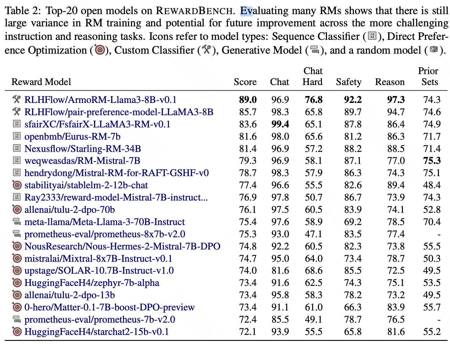 RewardBench：Evaluating Reward Models for Language Modeling_reward bench ...
