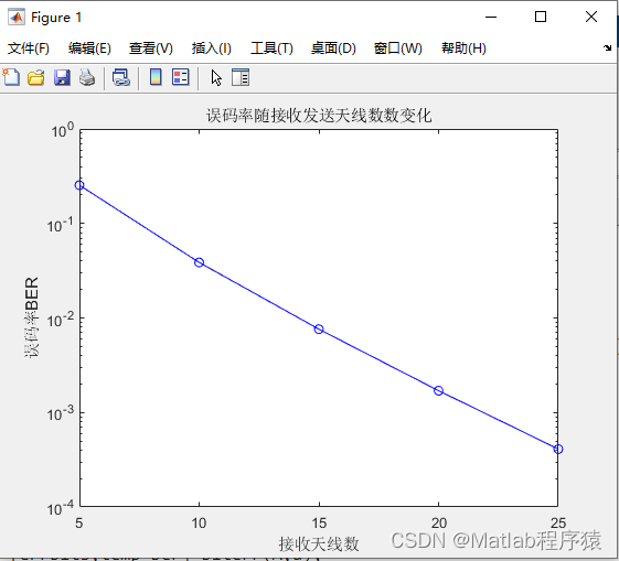 【MATLAB源码-第220期】基于matlab的Massive-MIMO误码率随着接收天线变化仿真采用ZF均衡和QPSK调制。_matlab怎么把两个bit为一组映射到电平-CSDN博客