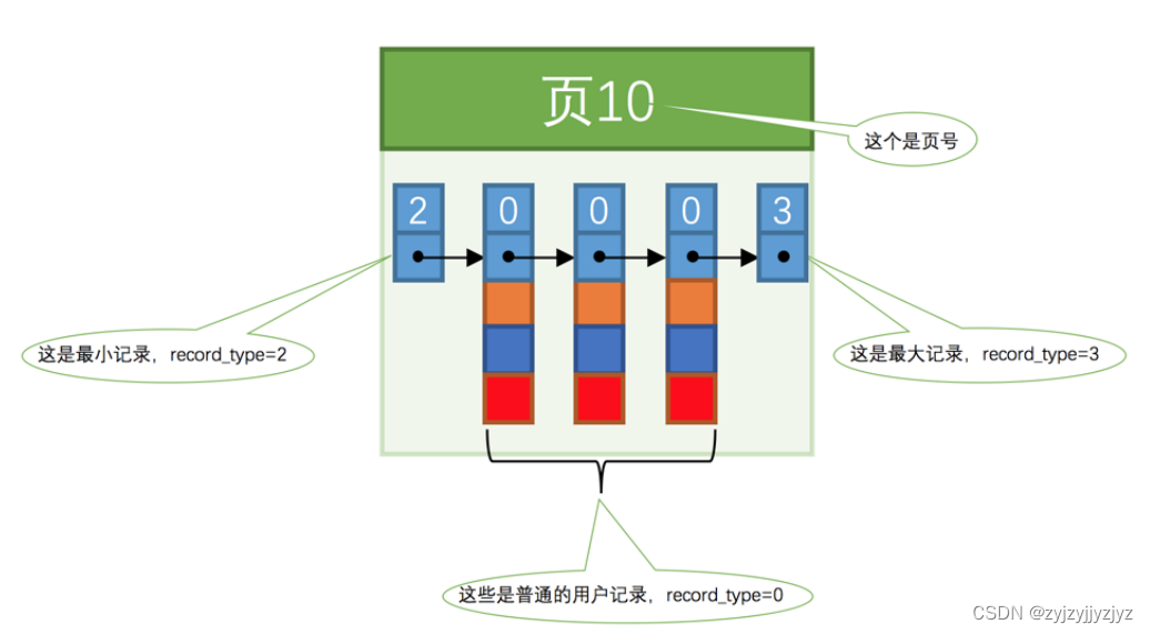 《mysql是怎样运行的：从根儿上理解mysql》阅读笔记————6b树索引mysql是怎么运行的从根儿上理解mysql Csdn博客