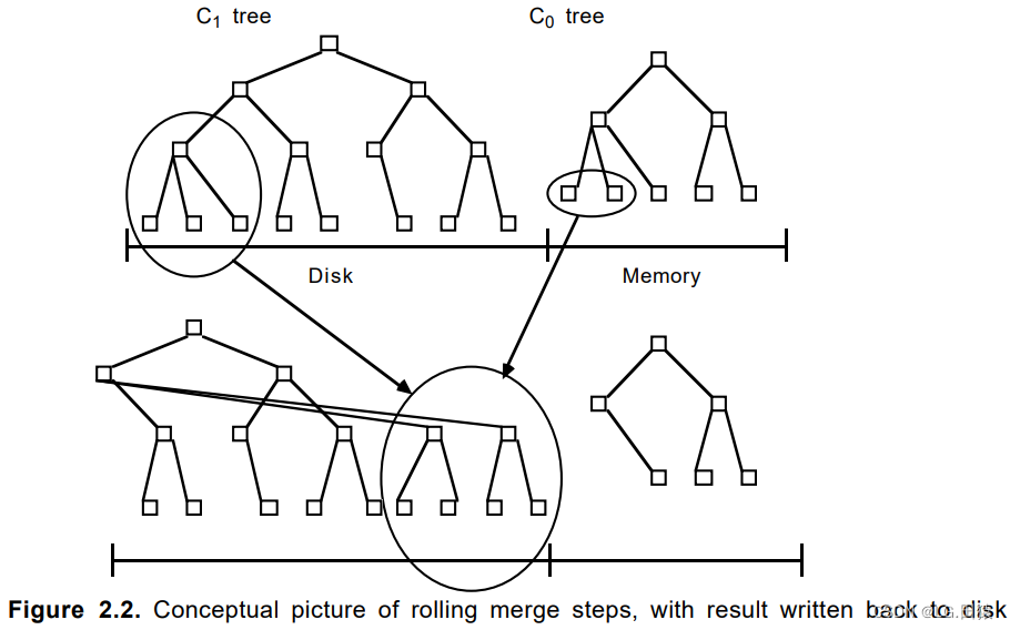 The Log-Structured Merge-Tree (LSM-Tree) 论文阅读笔记-CSDN博客