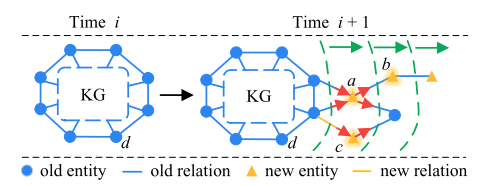 InCDE论文翻译_towards continual knowledge graph embedding via in-CSDN博客