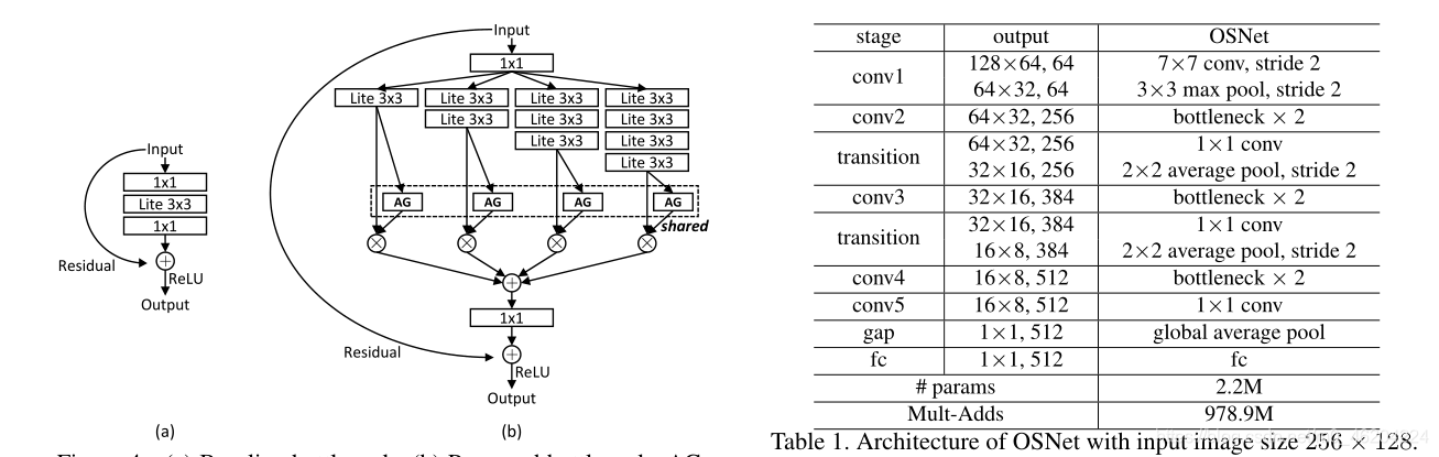 OSNet代码解析（普通卷积，分组卷积，深度可分离卷积，OSblock组成）-CSDN博客