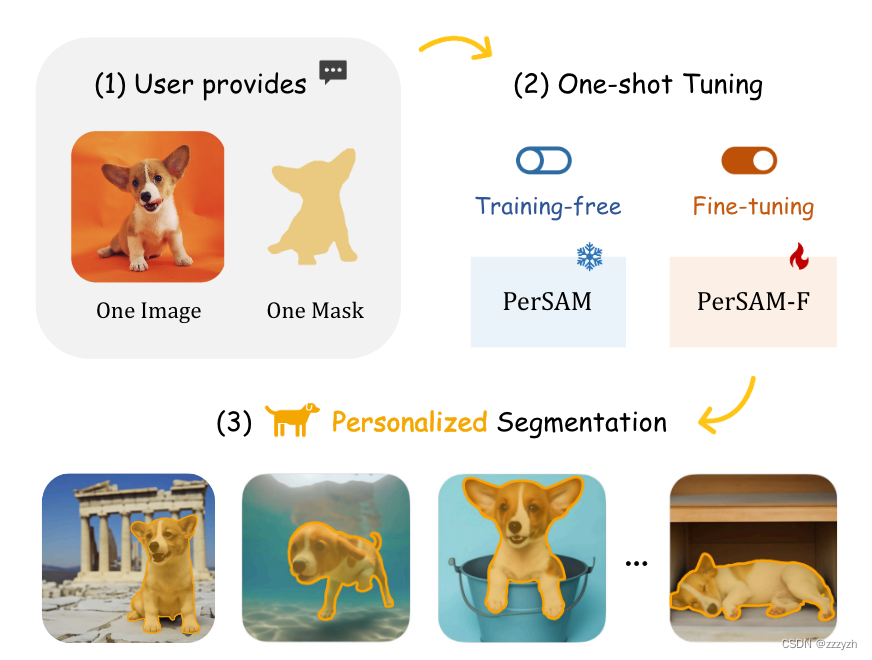 SAM【2】：Personalize-SAM-CSDN博客