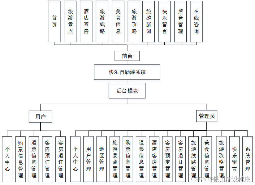 ssm/java/node/python/php快乐自助游系统【2024年毕设】-CSDN博客