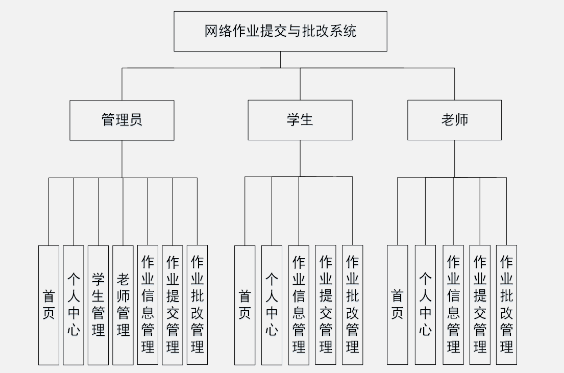 基于javavue网络作业提交与批改系统设计和实现源码lw部署讲解作业提交与批改系统的系统分析 Csdn博客 9653