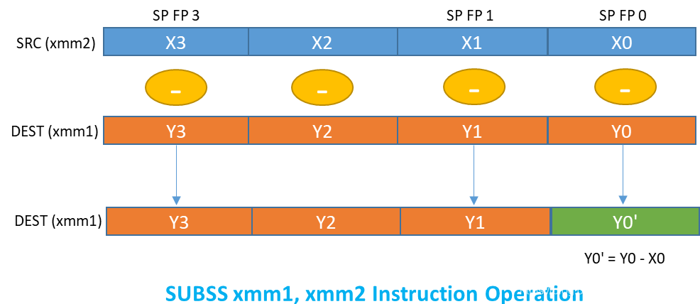 Intel 64/x86_64/IA-32/x86处理器 - SIMD指令集 - SSE扩展(5) - 算术指令_x86计算平方根的指令-CSDN博客