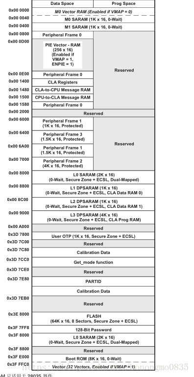 DSP（28035）CMD使用总结_28035内存分配-CSDN博客