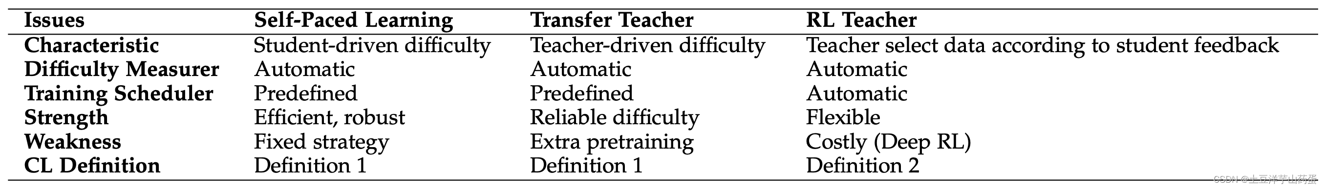 【论文阅读-TPAMI2021】Curriculum Learning(课程学习)综述-CSDN博客