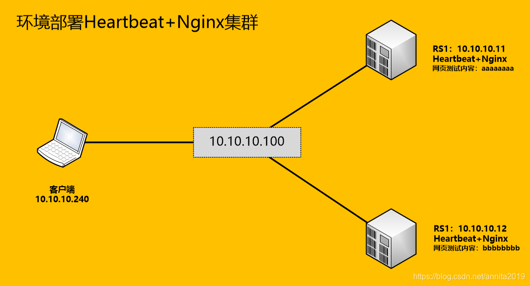 15.Centos6.8 环境部署Heartbeat+Nginx集群_centos heartbeat-CSDN博客