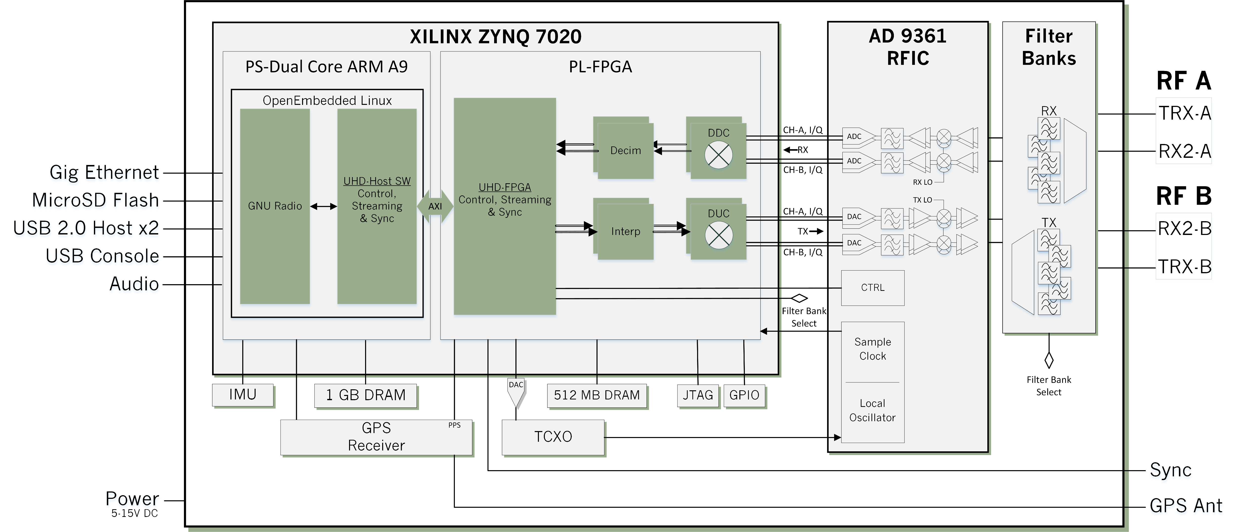 [OpenAirInterface实战-20] ：OAI 软件无线电USRP E310硬件详解_e310-ad9363-CSDN博客