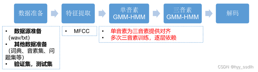 学习笔记（GMM,HMM）_gmm-hmm-CSDN博客