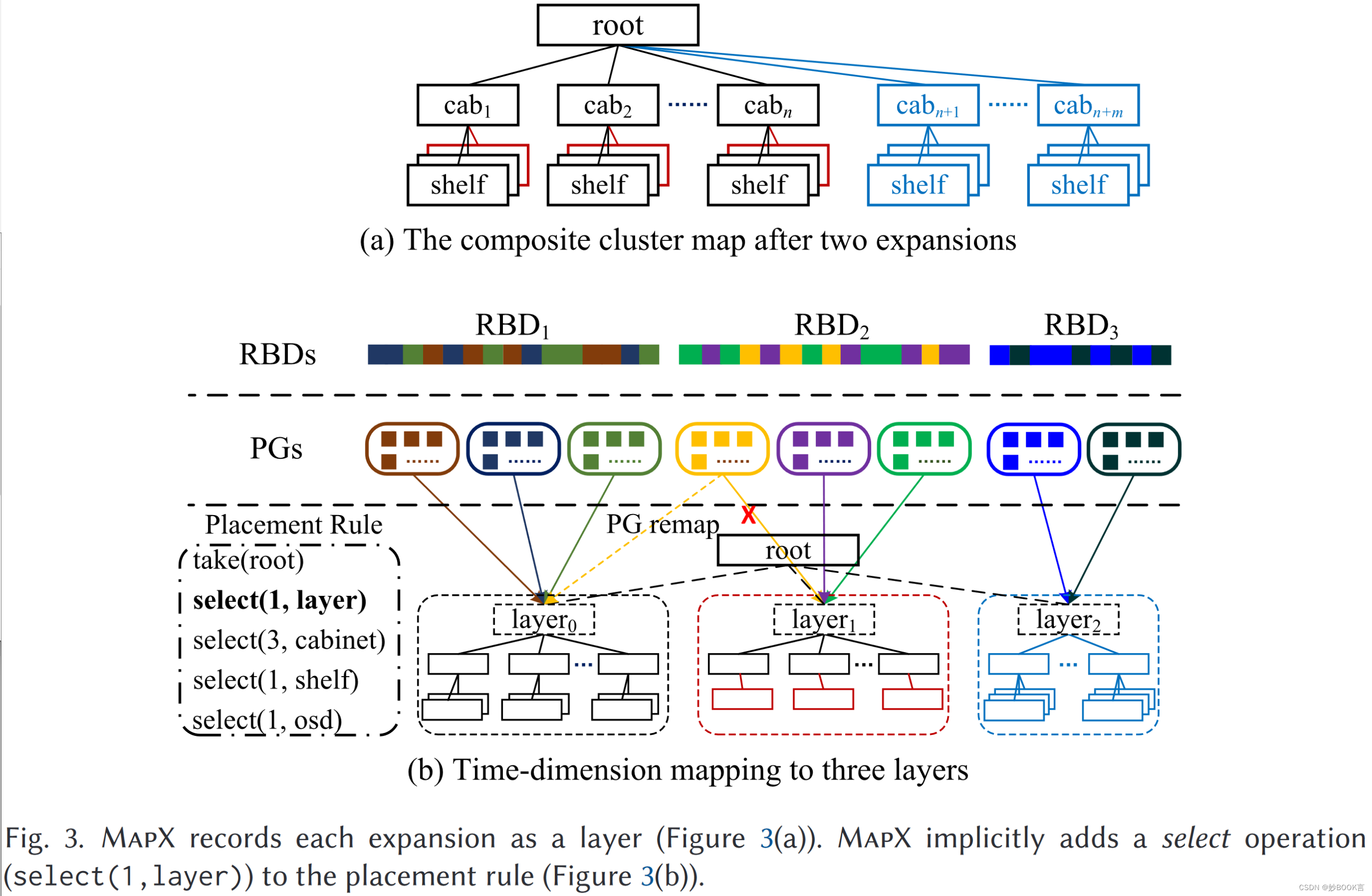 Oasis: Controlling Data Migration in Expansion of Object-based Storage Systems——论文泛读-CSDN博客
