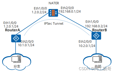 配置穿越NAT设备建立IPSec隧道的示例_isp nat设备-CSDN博客