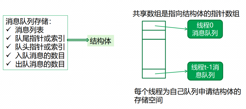 并行程序设计：pthreadsopenmpmpi用pthreads进行共享内存编程 Csdn博客