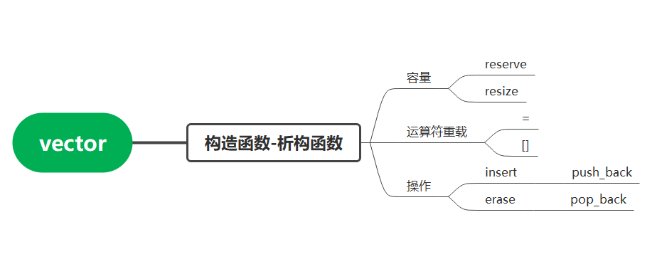 【C++】vector从理解到深入_vector v4(v3.begin(),v3.end())-CSDN博客