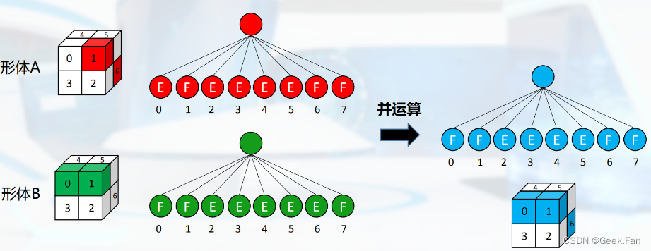Opengl 学习笔记九opengl的八叉树 Csdn博客