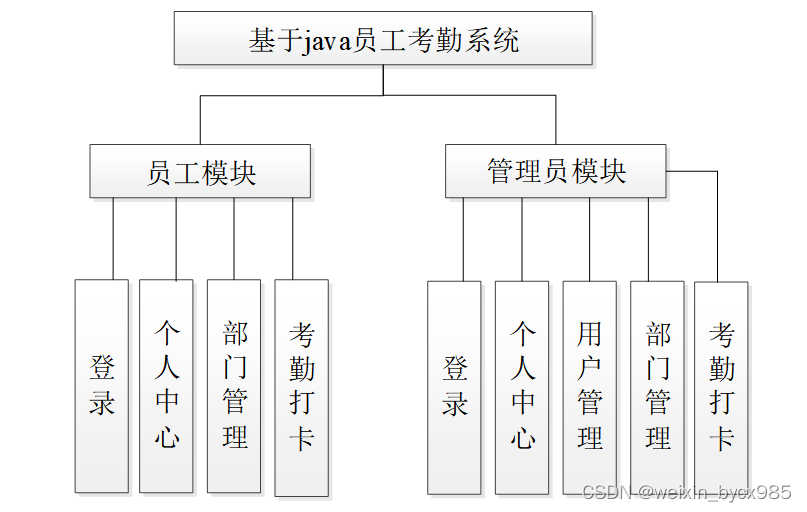 ssm+MySQL 员工考勤系统计算机毕业设计源码23825-CSDN博客